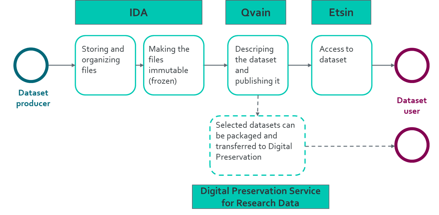 How can Fairdata services help researchers and research organisations? | Fairdata
